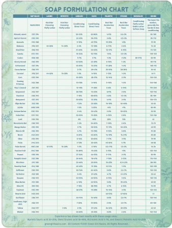 Soap Formulation Chart – Green Girl Basics